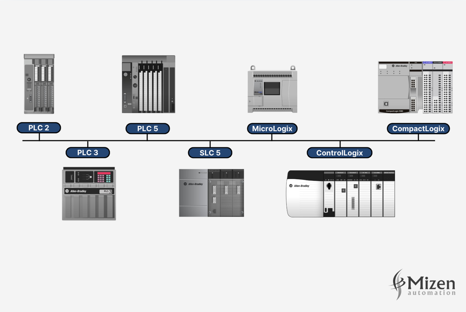 The Evolution of Allen-Bradley PLC Product Lines | Mizen Automation